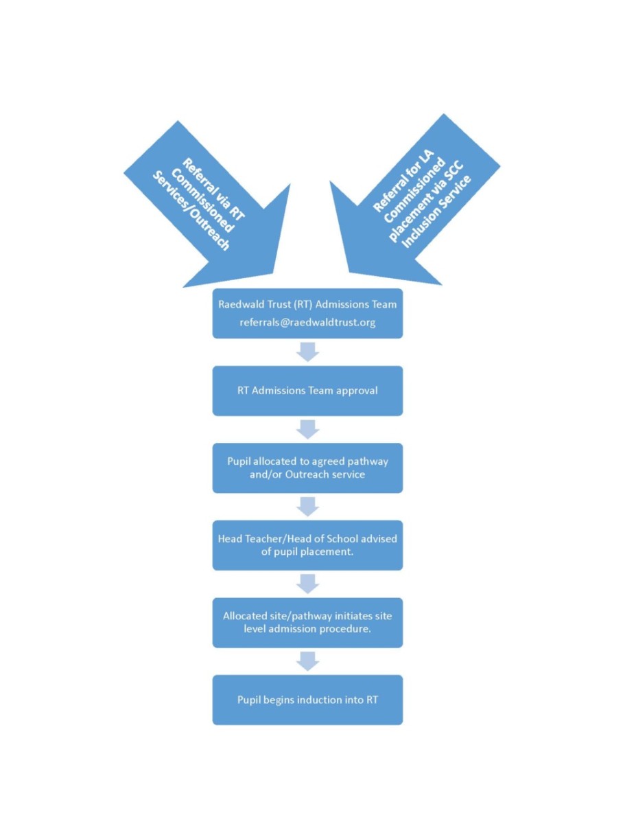 Referral Process & Admission Arrangements - Child in Care Programme